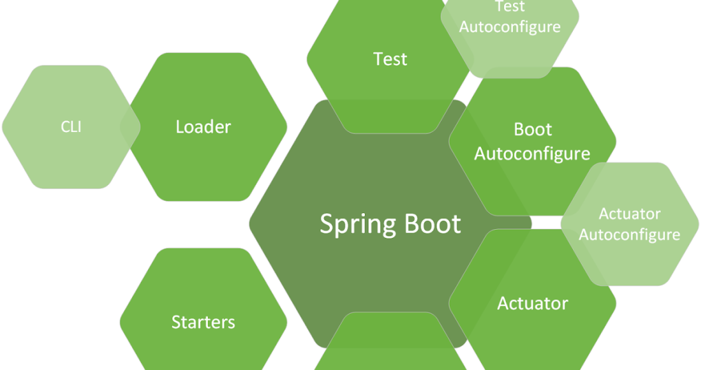 Spring Boot là gì? Bạn cần biết những gì khi học Spring Book