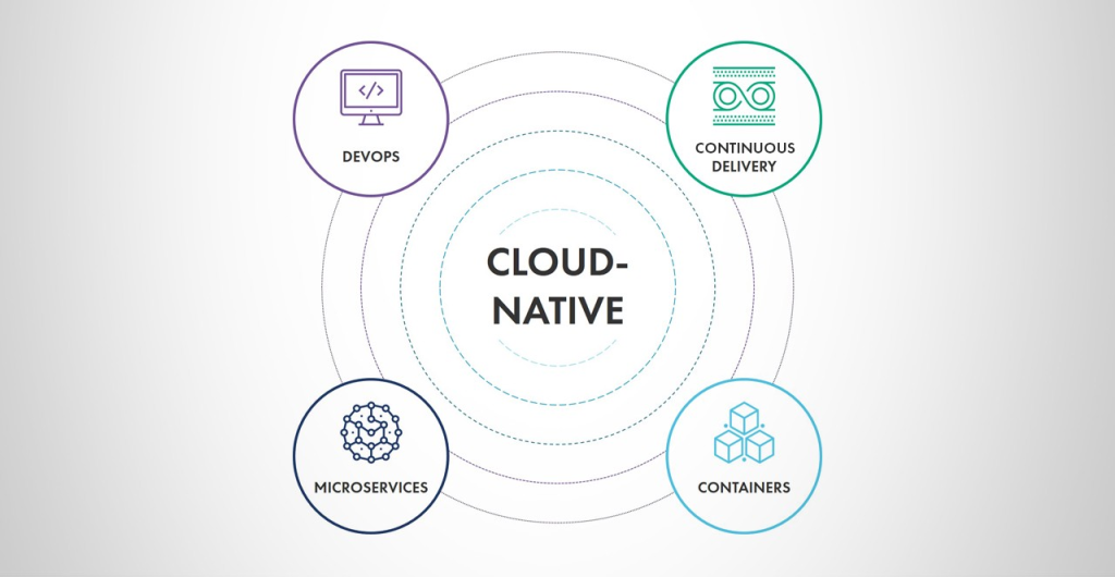 Cloud native là gì? Những thành phần cơ bản của Cloud native - Blog ...