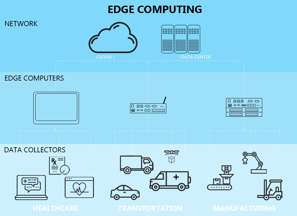 Edge computing là gì? Ưu điểm và ứng dụng của Edge computingZ.com Cloud ...