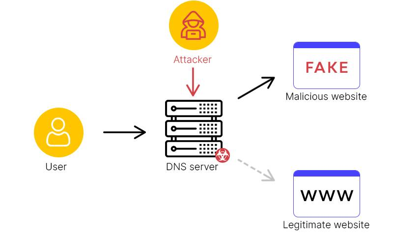 DNS hijacking là gì? Vài cách phát hiện và ngăn chặn DNS hijackingZ.com ...